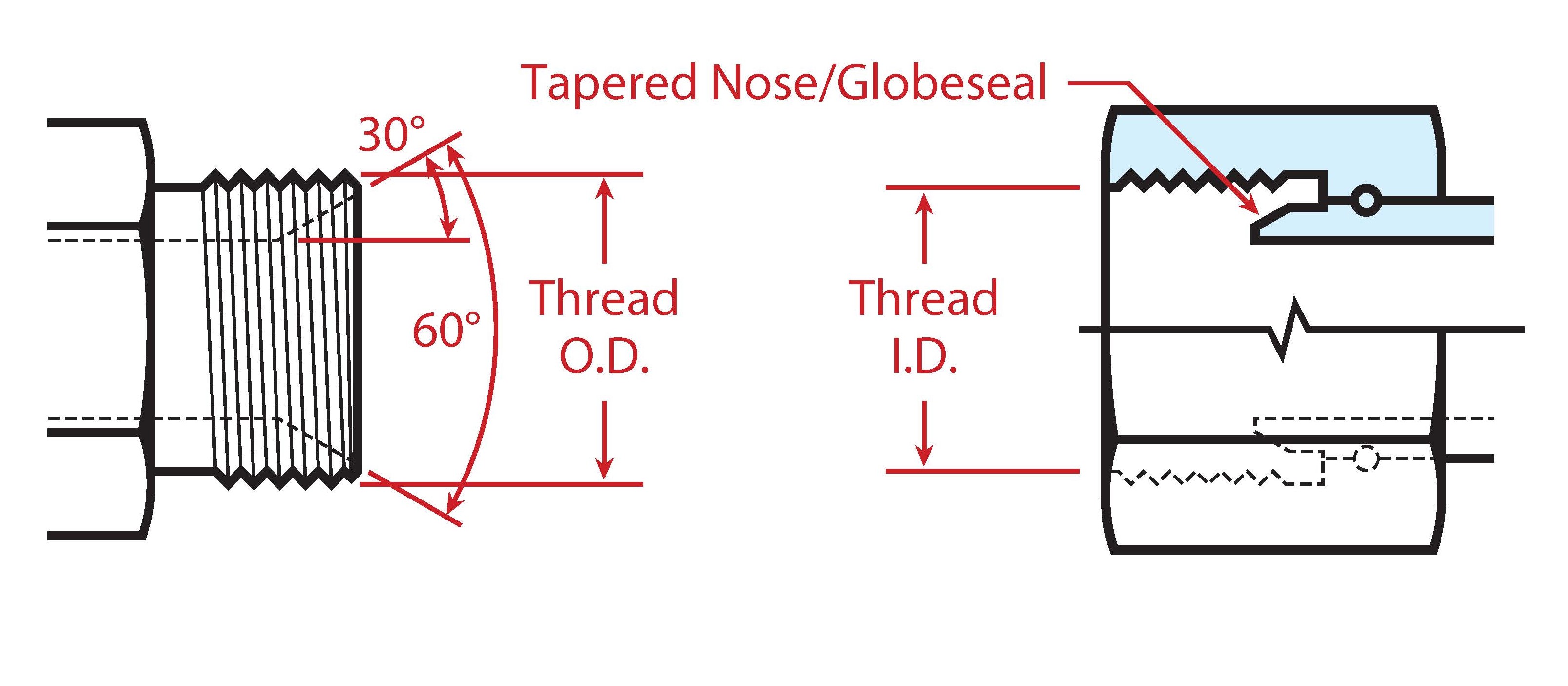 British Threads Standard Pipe vs Flat Face Port Article | Royal Brass & Hose